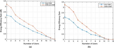 The Relationship Of Energy Efficiency Gain And Traffic Load With Download Scientific Diagram