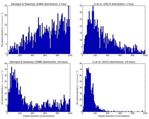 Mass Balance Of Oil In The Openoil Simulation Shown In Figure 2 The Li Download Scientific