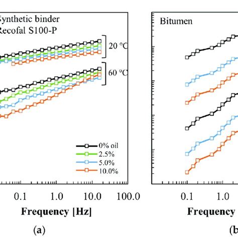 effect of sunflower seed oil on the complex shear modulus vs frequency