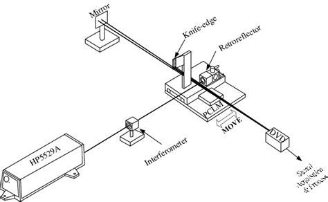 Setup For The Knife Edge Scanning Measurement System Download Scientific Diagram