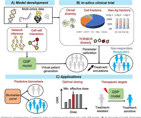 Figure 1 From Leveraging Multi Omics Data To Empower Quantitative Systems Pharmacology In Immuno