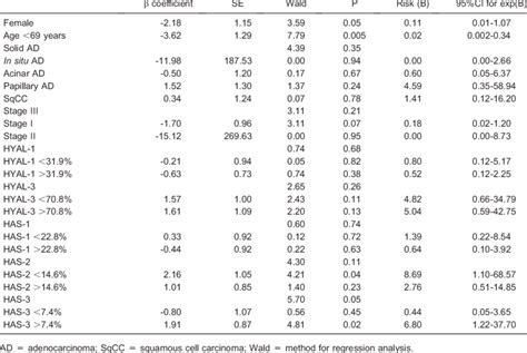 Survival Model By Cox Regression Analysis For Relative Risk Of Death