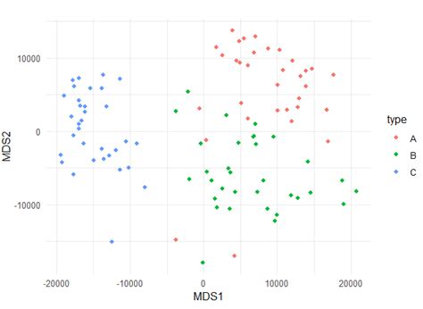 Data Visualization Should I Include Numbers On My Nmds Axes Cross