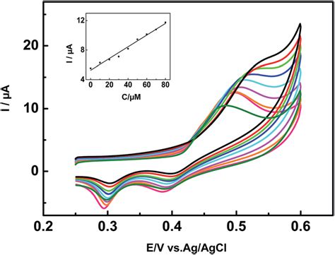 Voltammetric Response Of Graphene Niooh Modified Gce Placed In 80 Mm