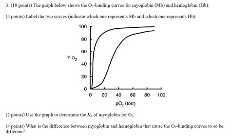 Solved 3 10 Points The Graph Below Shows The Oz Binding
