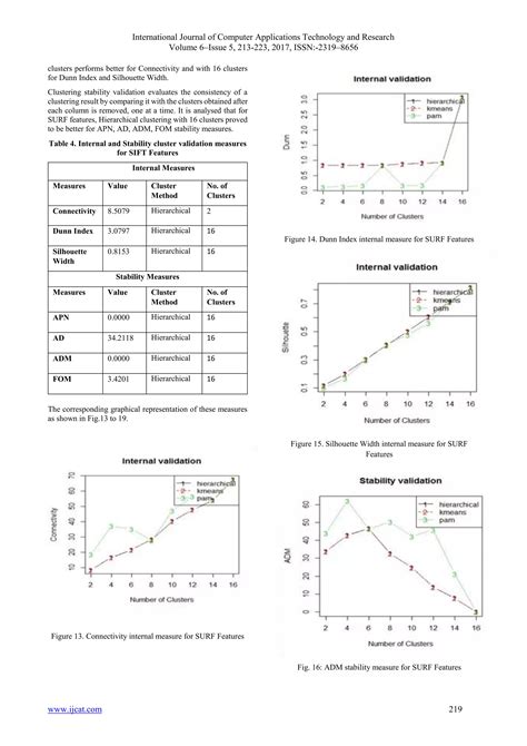 Optimal Clustering Technique For Handwritten Nandinagari Character Recognition Pdf