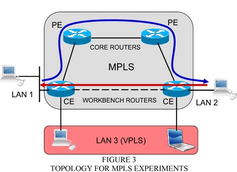 Figure 3 From Design Of A Computer Networking Laboratory For Efficient