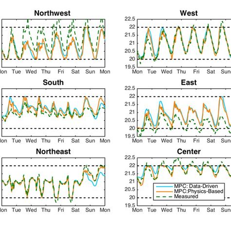 PDF Model Comparison Of A Data Driven And A Physical Model For Simulating HVAC Systems