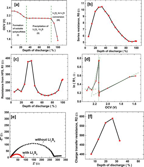 a open circuit voltage variation with dod b series resistance r0