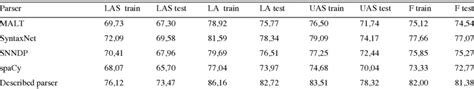 The Comparison On Train And Test Datasets Download Scientific Diagram