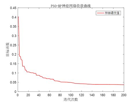 Matlab实现pso Bp：粒子群算法优化bp神经网络数值预测完整代码数据pso算法优化bp神经网络代码 Csdn博客