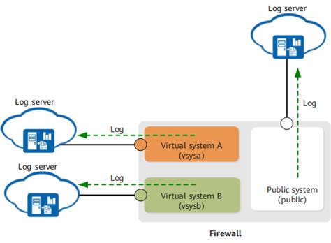 Logs In Virtual System Environment