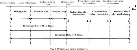 Figure 1 From Performance Evaluation Of Fault Tolerance Techniques In