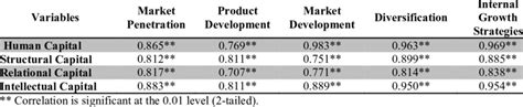 Pearson Correlation Download Table