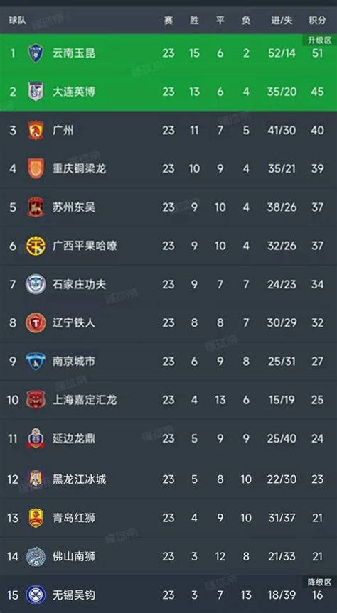 中甲第23轮比赛已全部结束，最新积分榜揭晓！重庆冲超玉昆