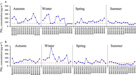 Variation Of Pm2 5 Mass Concentrations During The Sampling Period In Ly Download Scientific