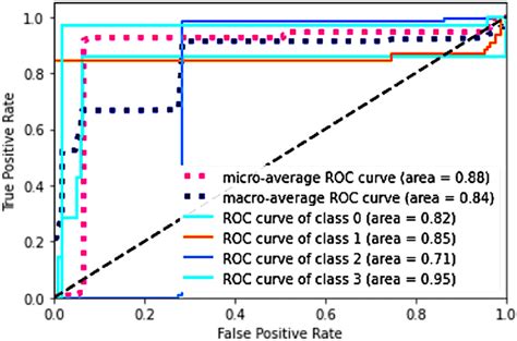 the roc curve for support vector machine svm download scientific
