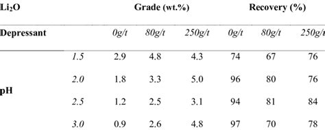 Comparisons Of The Recovery For Li 2 O Using Froth Flotation As A Download Scientific Diagram