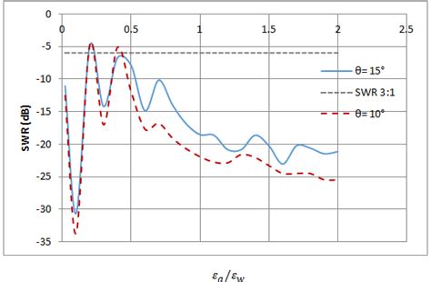 SWR vs for different values of θ Download Scientific Diagram