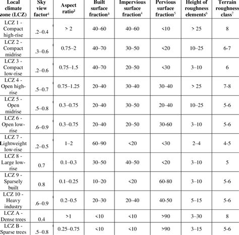 Values Of Geometric And Surface Coverage Properties For Local Climate