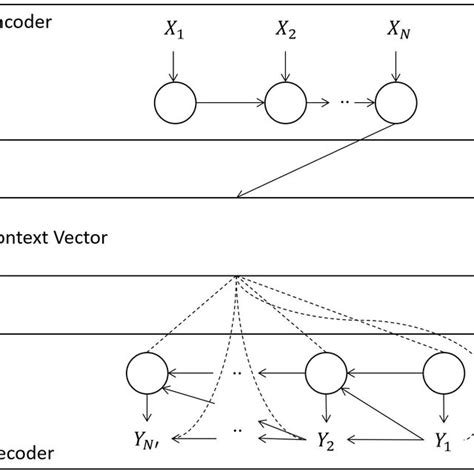 Encoder Decoder Model Architecture Download Scientific Diagram