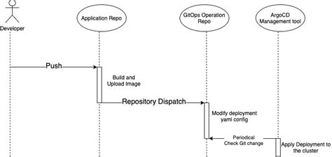 How To Gitops With Github Actions Welcome To Rustam S Blog