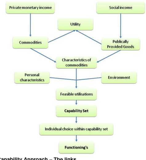 Improving On The Capabilities Approach As A Framework For The Evaluation Of International