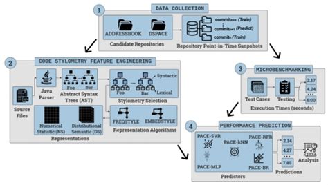 Pace A Program Analysis Framework For Continuous Performance Prediction Acm Transactions On