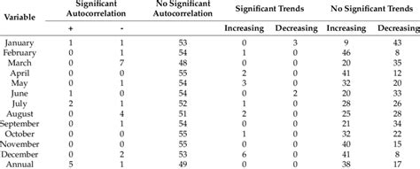 summary of the number of stations showing significant and download