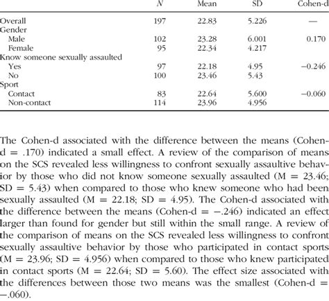 Scream Confront Scale Descriptive Statistic Download Table