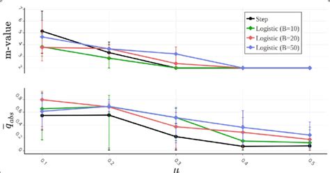 Relationship Between µ B Of Both Similarity Functions And M Value