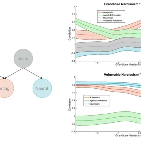 Segmented Regression Model Of The Relationship Between Grandiose And Download Scientific