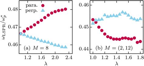 Shifts Of The Polarization Dependent Lspr Frequency˜ωfrequency˜ Download Scientific Diagram