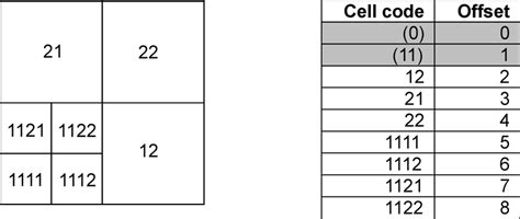 Linear Quadtree And Its Lookup Table Download Scientific Diagram