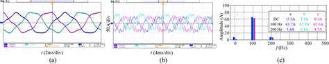 With The DFC Method In Stage C A The Modulation Signals B Download Scientific Diagram