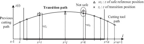 Transition Path Interpolation And Dangerous Point Judging Download