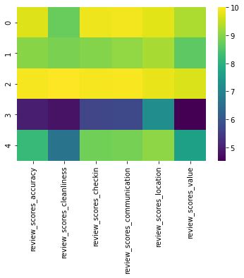 Unsupervised Learning Data Science Studio