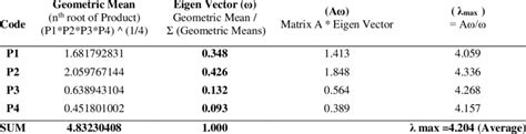 eigen vector calculation relative weights for the criterion