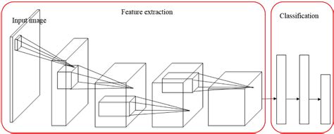 Figure 1 From Evolutionary Fuzzy Integral Based Convolutional Neural