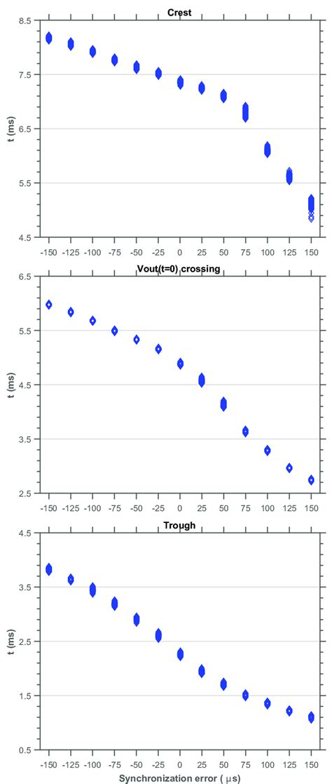 Time Of The Reference Points Regarding The Error In The Synchronization