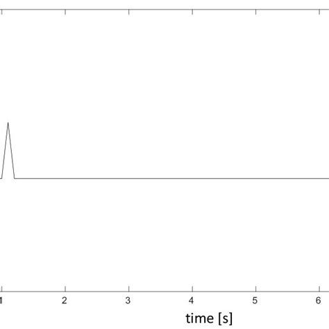 An Example Of A Wind Speed Pulse Stimulus Of Controlled Amplitude And Download Scientific
