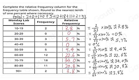 Solved Complete The Relative Frequency Column For The Frequency Table Shown Round To The