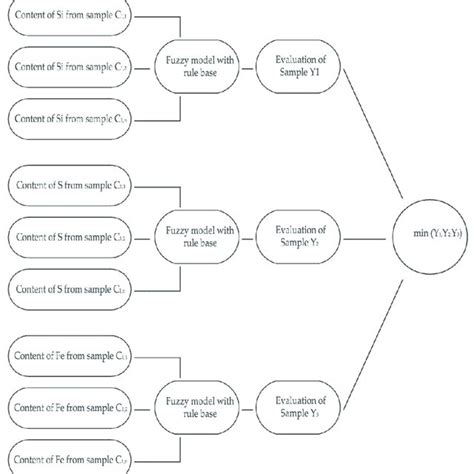 Scheme Of The Fuzzy Inference Of Si S And Fe Content For Tested Samples Download Scientific