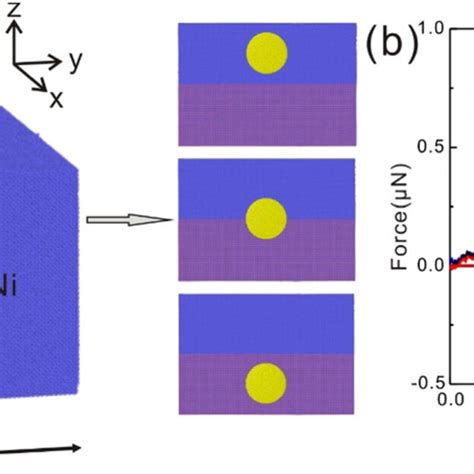 A Md Simulation Model Of Nanoindentation B P H Curves Of Ni Phase