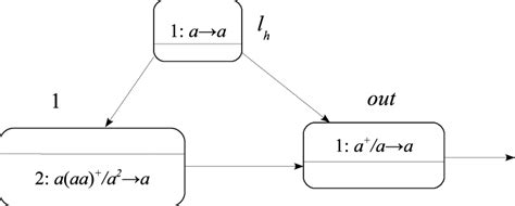 Strongly Sequential Unbounded Two Component Sn P Output Module