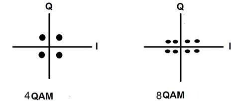 comparison of 4 qam 8 qam 16 qam 32 qam 64 qam 128 qam 256 qam