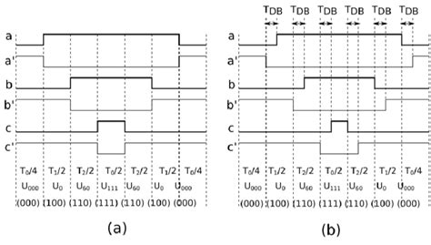 Comparison Of Sv Pwm With Pattern1 A Ideal Without Dead Time B