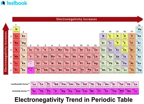 Learn Difference Between Electronegativity And Electron Affinity