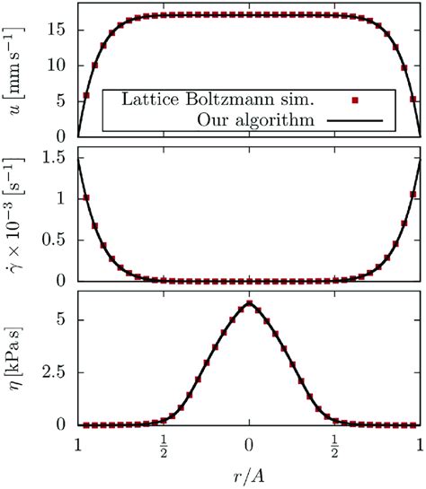 validation with lattice boltzmann calculations flow profiles of a download scientific diagram