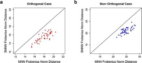Smnn Batch Effect Correction For Single Cell Rna Seq Data Via Supervised Mutual Nearest